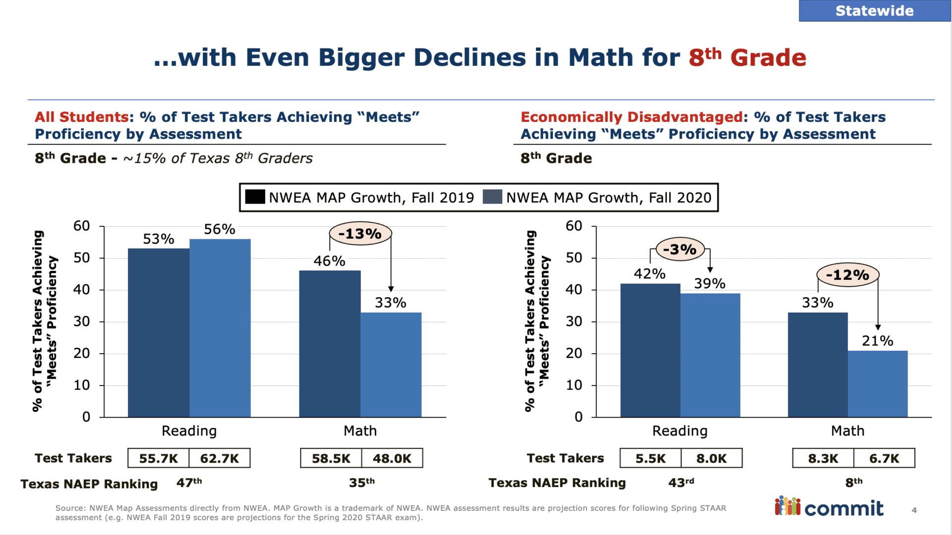 Tracking COVID Learning Loss - Texas 2036