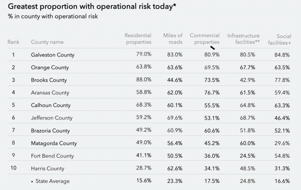 Texas Flood Risks, Destruction Projected to Increase - Texas 2036