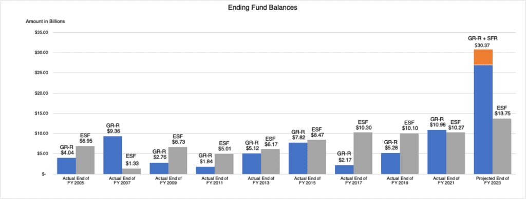 Texas' $44 Billion 2023 Fiscal Budget Will Be Largest Ever - Texas 2036