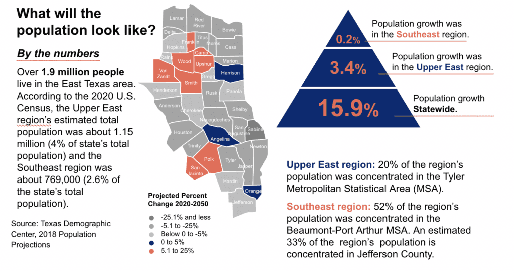 East Texas: The region at a glance - Texas 2036