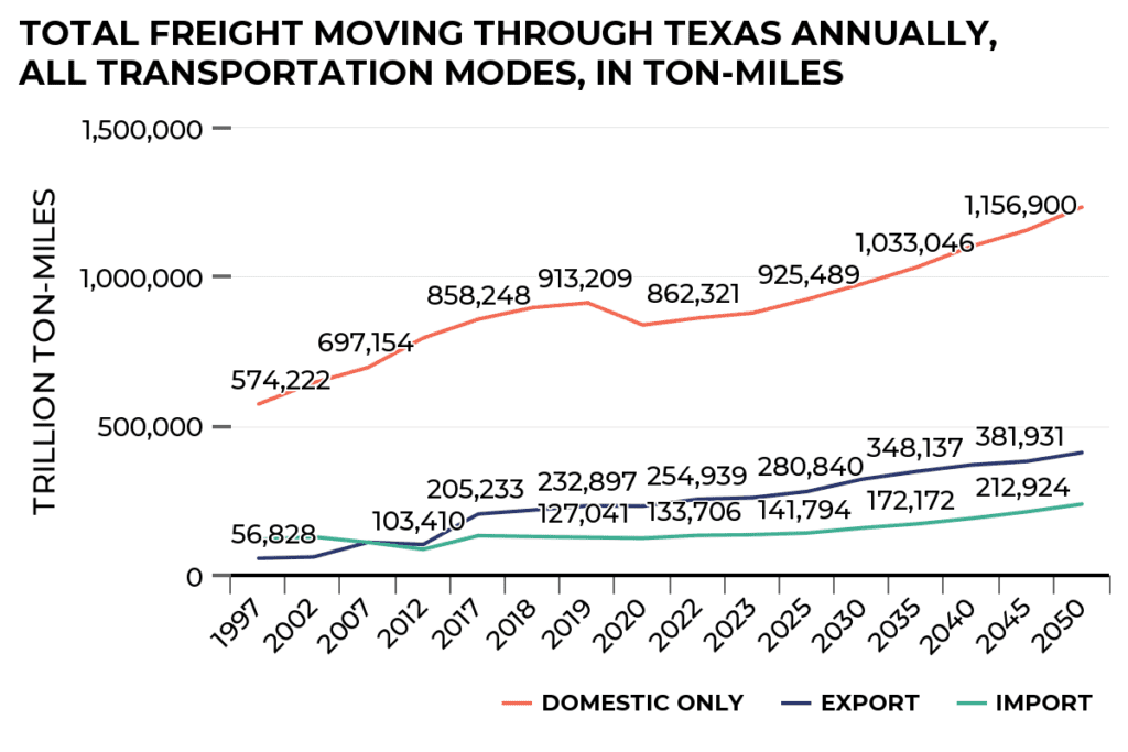 Roads, broadband, electricity and the TX economy: Strategic Framework ...