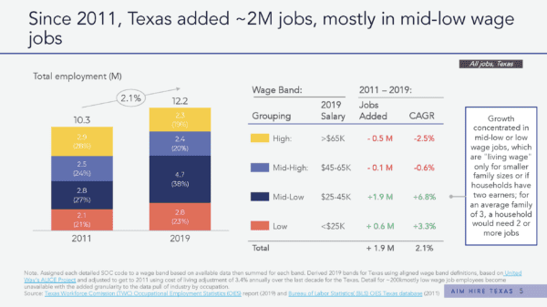 Jobs and wages: Projections from now until 2030 - Texas 2036
