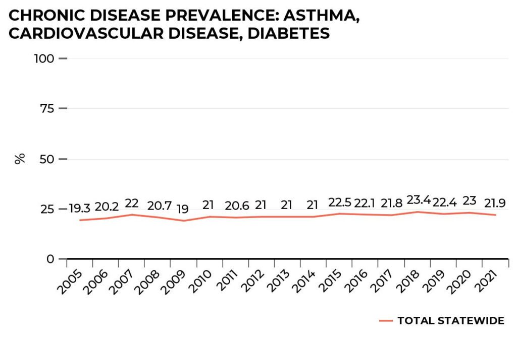 As health care expenditures have increased, so have our health problems ...