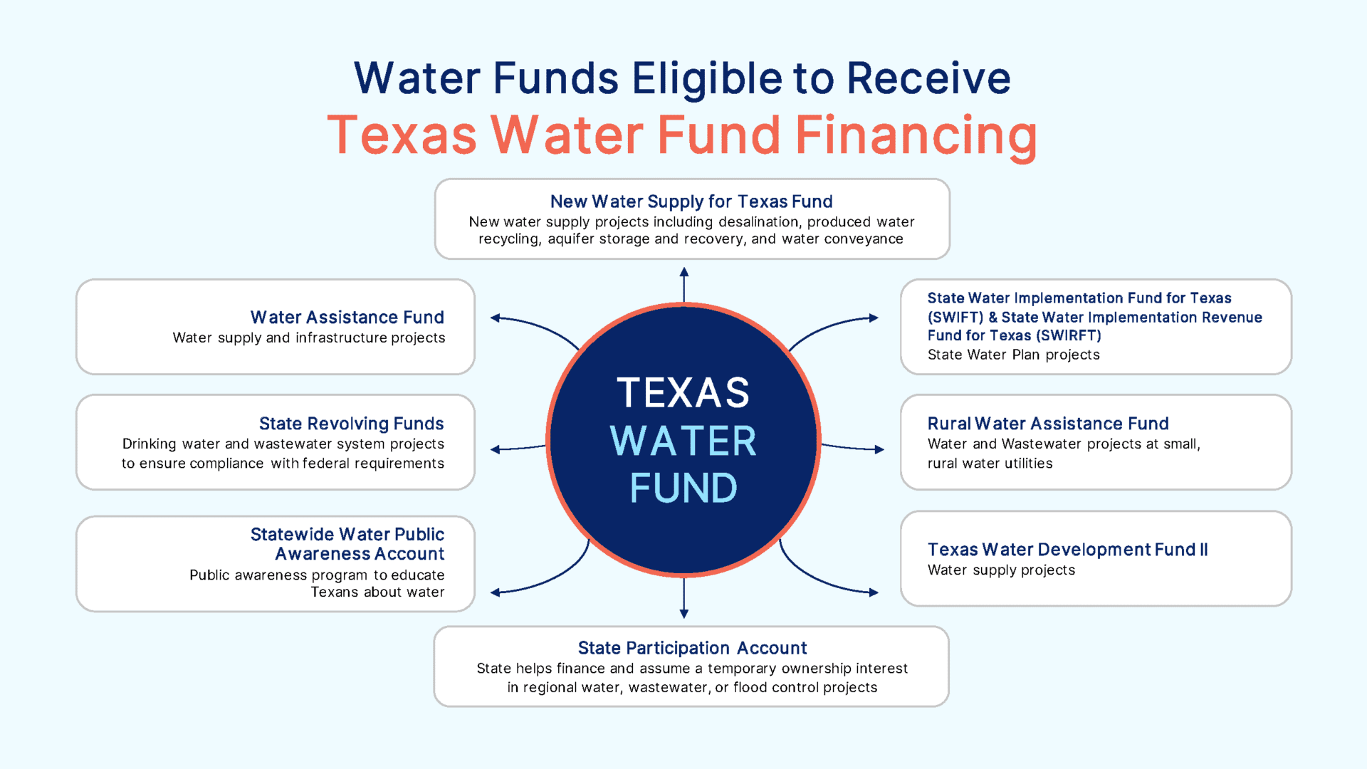 How the (proposed) new Texas Water Fund works - Texas 2036