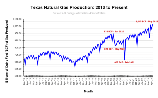 Texas’ oil and gas production hits records - Texas 2036