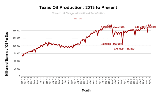 Texas’ oil and gas production hits records - Texas 2036