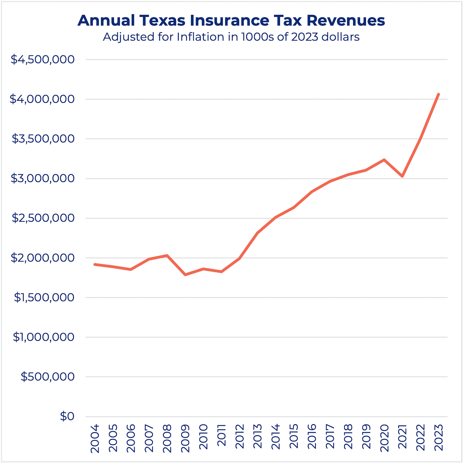 Insurance taxes: An unexpected driver behind increased revenues - Texas ...