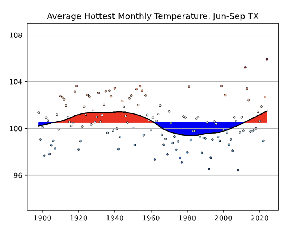 Weather - Texas 2036