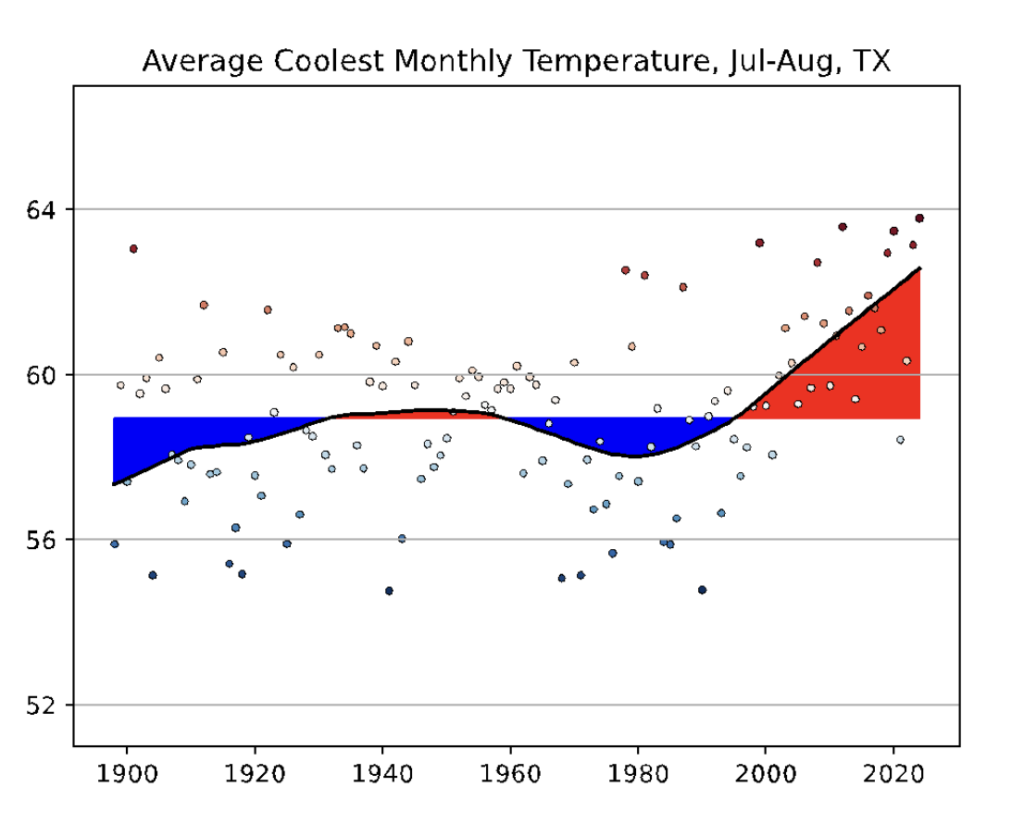Weather - Texas 2036